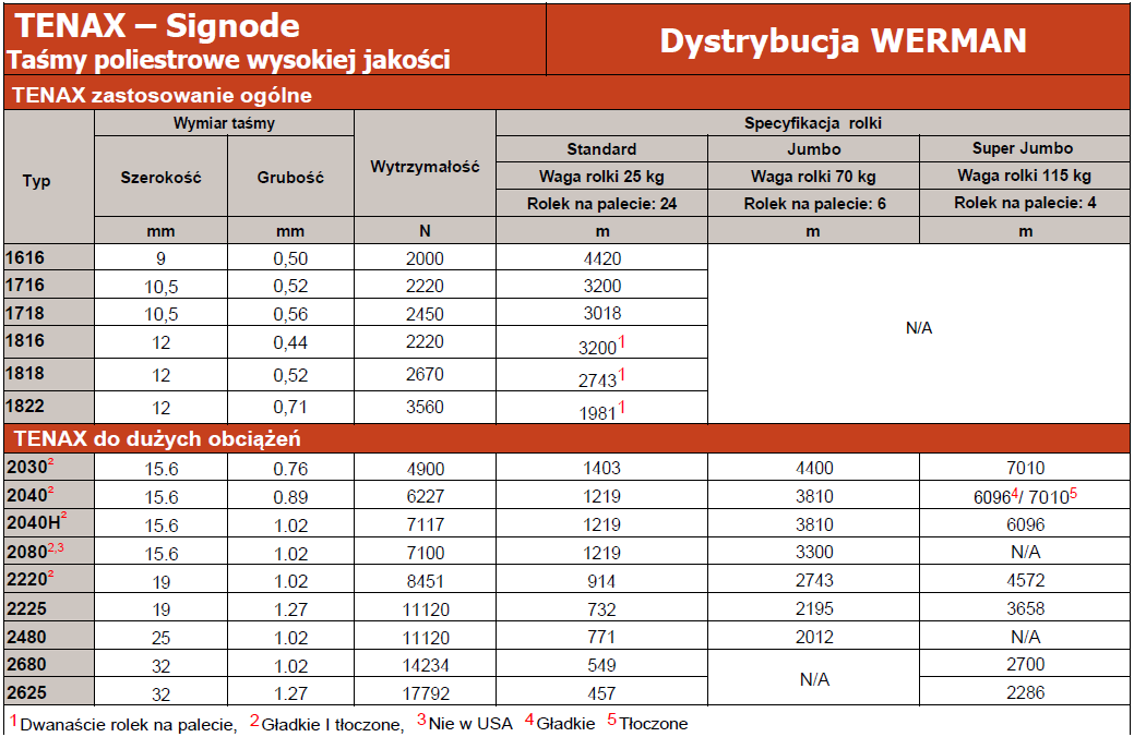 1616 TENAX – BXT3 Signode / Serwis WERMAN